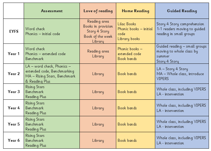 Reading – Fairburn View Primary School